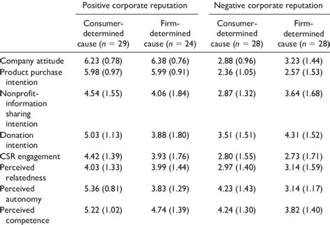Means And Standard Deviations Of Mediating Variables And Dependent