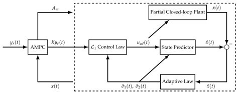 Nonlinear Simulation And Performance Characterisation Of An Adaptive