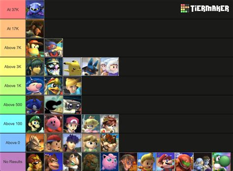 Super Smash Bros Brawl Includes Every Character Tier List Community