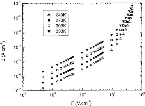 Temperature Dependence Of The Current Density J V Characteristics For