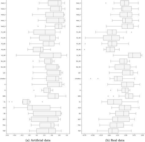 Boxplots Of The Spearman Correlations At The Instance Level Between Download Scientific