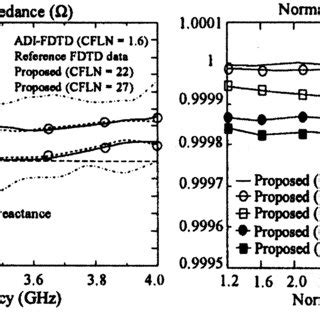 Input Impedance And Normalized Phase Velocity For The 3 D DRA Download Scientific Diagram