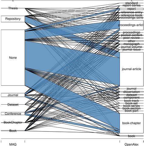 Figure 2 From Comparison Of Metadata With Relevance For Bibliometrics Between Microsoft Academic