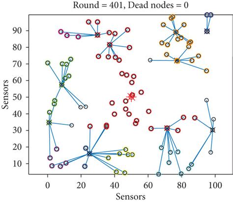 Steps To Update Clusters And Cluster Head Nodes Download Scientific Diagram