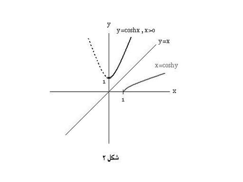 توابع هیپربولیک هذلولوی