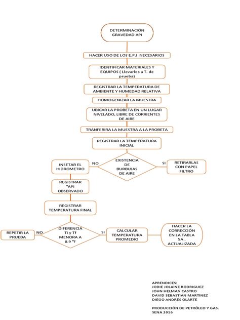 Diagrama De Flujo °api Pdf