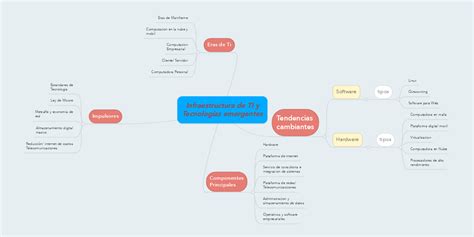Infraestructura De Ti Y Tecnologías Emergentes Mindmeister Mapa Mental
