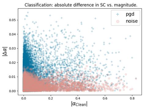 sparse code analysis of pgd left and autoattack right on