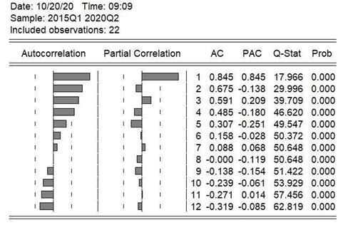 Shows The First Lag Autocorrelation Line On The Ac 1234 Chart And