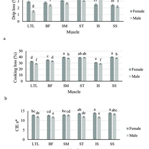 Interactions Ls Means ± Standard Error Between Sex 12 Males And 11 Download Scientific