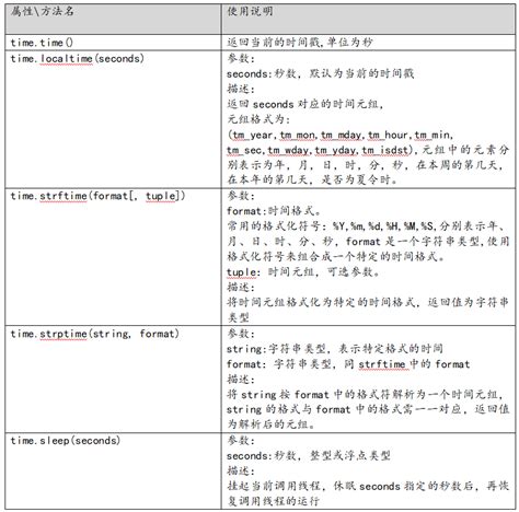 Python教程 Python常用的标准库 周末班小班培训广州 薯条老师