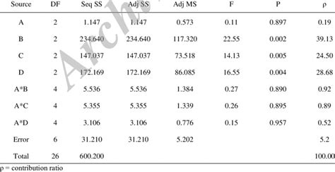 Anova For The Response Of Operating Costs Usm 3 In Taguchi Method Download Table