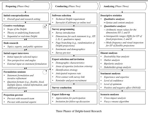 Three Phases Of Delphi Based Research Calwass Calwass