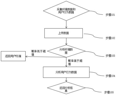 一种基于机器学习的智能钓鱼方法、装置及系统 爱企查