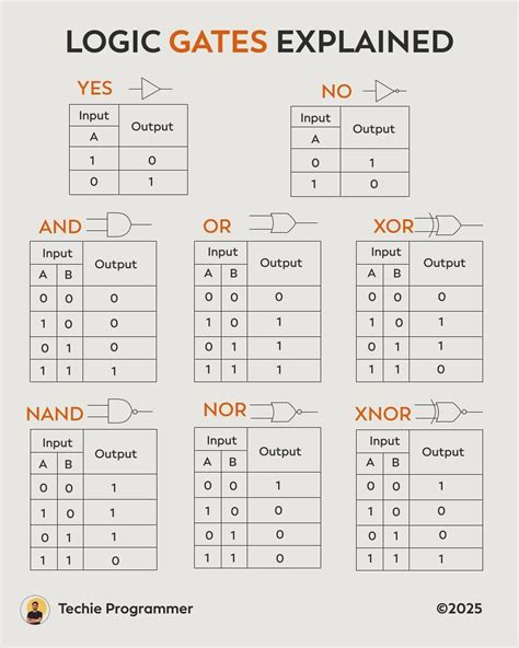 Logic Gates Explained Coding Explore Programming Webprogramming Daysofcode In