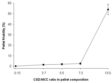 Development And Permeability Testing Of Self Emulsifying Atorvastatin Calcium Pellets And