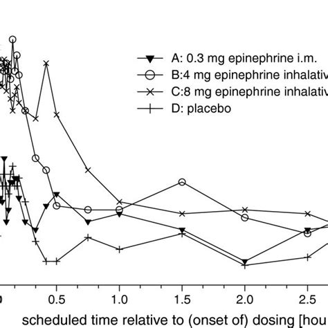 Median Epinephrine Plasma Concentration Versus Time Profiles Grouped By