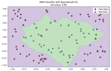 Knn K 최근접 이웃 간단한 설명 — 데이터 노트 📝