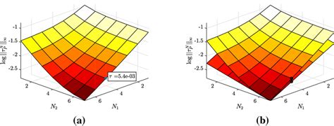 Spatial Representation Of Two Dimensional Anisotropic Truncation Error