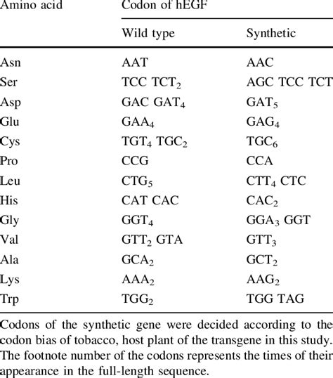 Comparison Of Codon Usage In Wild Type And Syn Thetic Human Epidermal Download Table