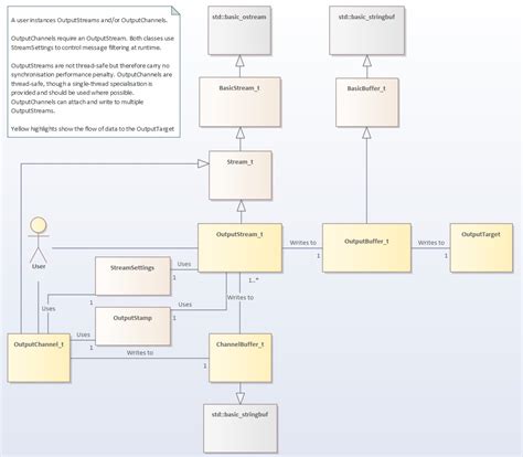 Github Mikebrownukoutputstreams C 11 Free To Use Logging And Diagnostic Template Library