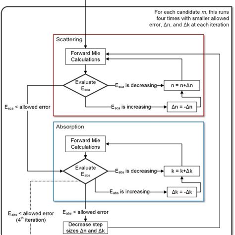 Flowchart Describing The Iteration Phase Of The Survey Iteration