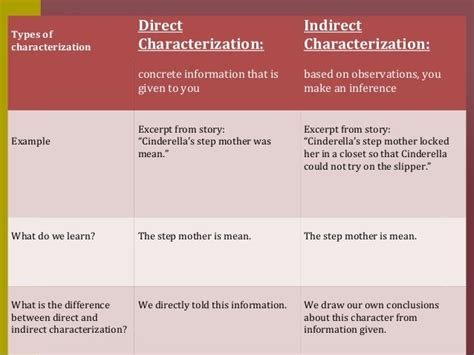 Indirect Characterization Examples