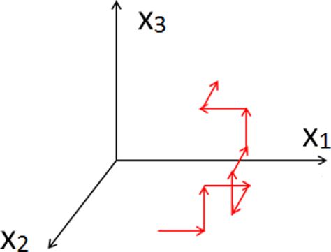 Example Trajectory In The Input Factor Space For K 3 And R 3