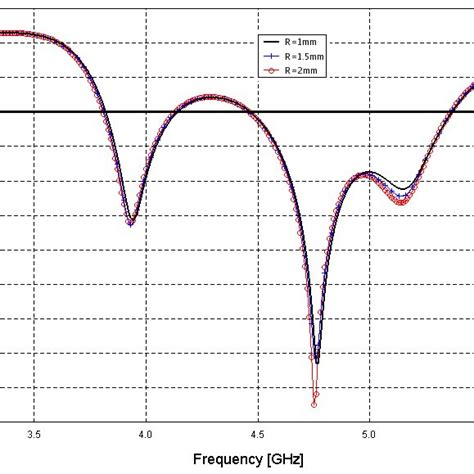 The S11 Of The Modified Antenna As A Function Of Frequency For
