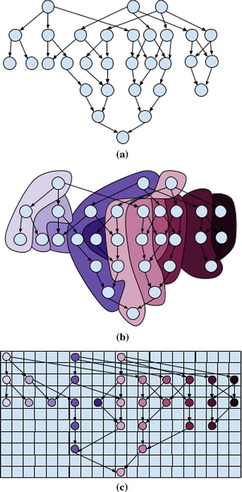 a an example circuit graph b the columns set by the algorithm c the