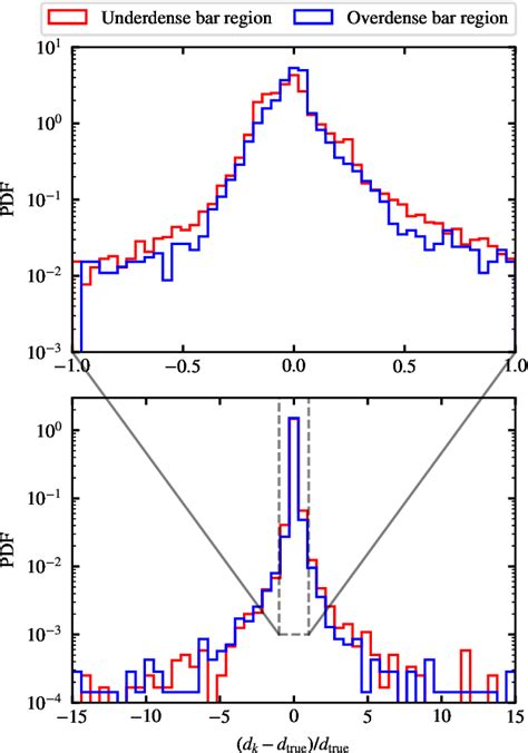 Figure 13 From Testing Kinematic Distances Under A Realistic Galactic