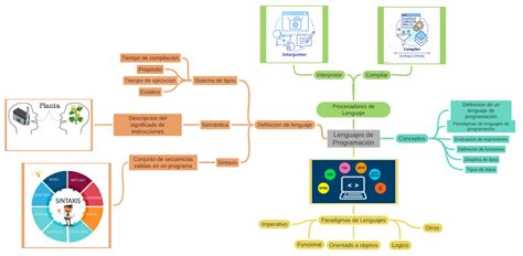 Lenguajes De Programación Coggle Diagram