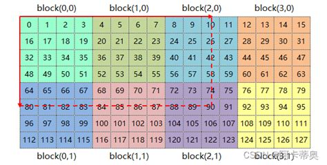 Cuda学习笔记5——cuda程序错误检测cudagetlasterror Csdn博客