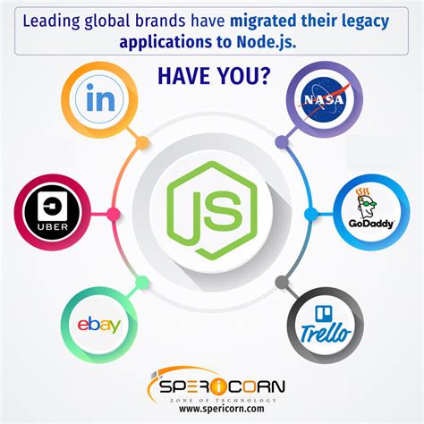 Spericorn Technology Inc On Linkedin Nodejs Nodejsdevelopmentcompany