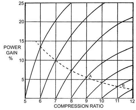 Compression Power Gain