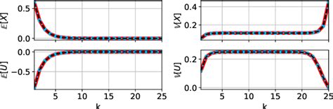 Figure 3 From On A Stochastic Fundamental Lemma And Its Use For Data
