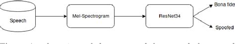 figure 1 from audio spoofing verification using deep convolutional
