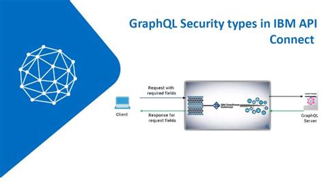 pronteff it solutions on linkedin graphql security types in ibm api