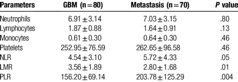 Statistical Summary Of Preoperative Inflammatory Markers In The Groups