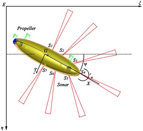 Major Components Of The Autonomous Underwater Vehicles Auv