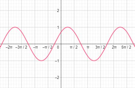 Sketching The Graph Of Y Cos X C Practice Trigonometry Practice Problems Study Com