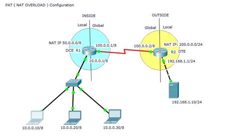 Nat Cisco Community