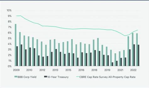 Commercial Real Estate Cap Rates And Market Values