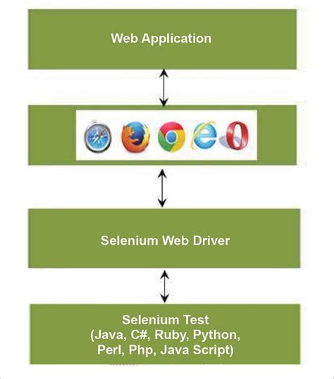 Selenium A Cost Saving Test Automation Tool For Web Applications