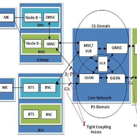 Simulation Design Of Tight And Loose Coupling Architectures Download