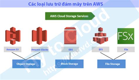 Lưu Trữ đám Mây Trên Aws Là Gì Có Những Loại Nào Và Chúng Khác Nhau Gì Chia SẺ KiẾn ThỨc VỀ