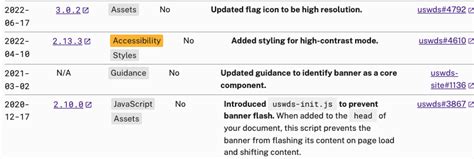 Uswds Site Changelog Fix Table Presentation In Tablet Widths Issue