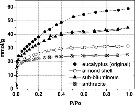 N 2 Adsorption Isotherms At 77 K Corresponding To Different Precursors