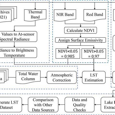 Workflow And Methods For Generating North Slave Lst Dataset From