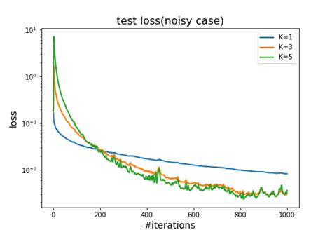 Shows The Case When We Only Have Access To Noisy Gradients Of F